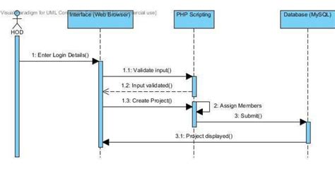 6 Create Projects Sequence Diagram