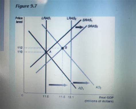 Solved Figure 97 Price Lras Lrase Sras Sras Ad 110 Peal