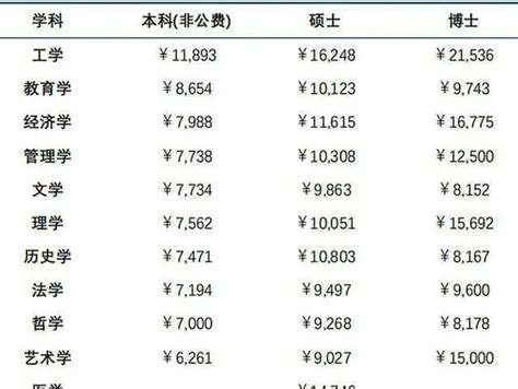 博士去高校、机关、企业后的不同待遇现状！以及各专业博士工资数据对比 华算科技