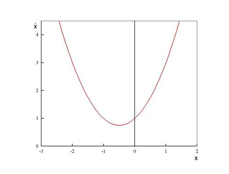 Nonlinear Dynamics And Chaos Exercise 1 Ch 3 Pg 80 Quizlet