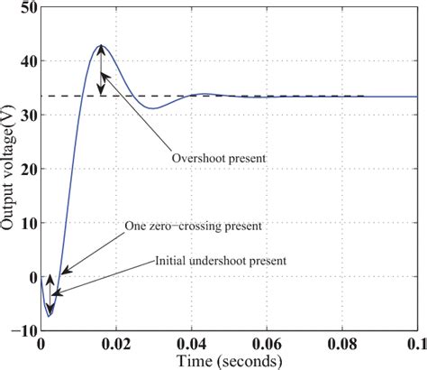 Figure 3 From Analysis Of Practical Non Minimum Phase Systems By