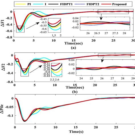 Comparison Of Controllers For 10 Step Disturbance Download