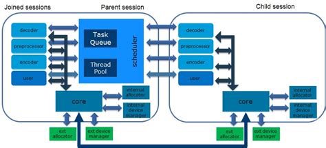 Media Sdk Mfe Architecture Intel Media Sdk Mediasdk Wiki Github