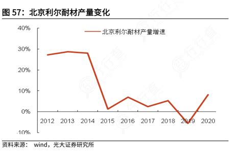 想请教下各位北京利尔耐材产量变化确切的情况行行查行业研究数据库 想请教下各位北京利尔耐材产量变化确切的情况行行查行业研究数据库