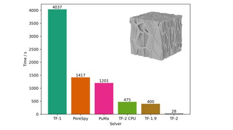 Speed Comparison For The Four Solvers When Applied To The Test Volume