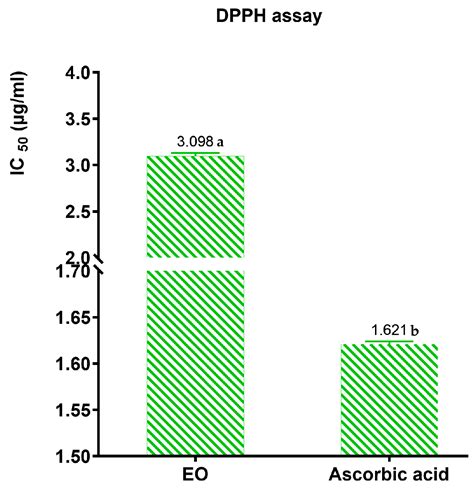 Phytochemical Profiling And Bioactivity Assessment Of Teucrium Capitatum L Essential Oil And