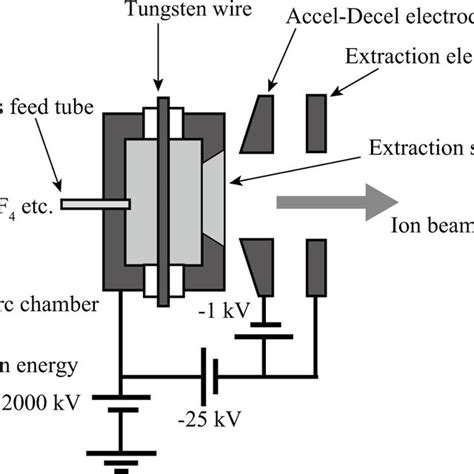 Schematic View Of The Ion Source Explanations Of Individual Components