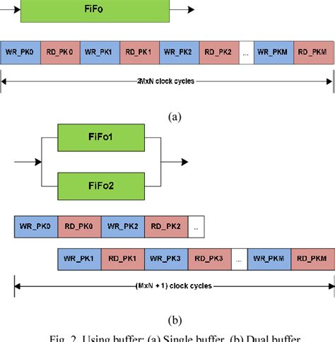 Figure 1 From Design Of A Low Latency Network Interface Using Dual Buffer For Network On Chip
