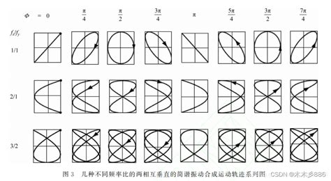 李萨如（lissajous）图形李萨如图形 Csdn博客