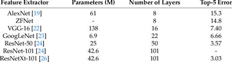 Properties Of The Deep Feature Extractors Used In This Work And Their