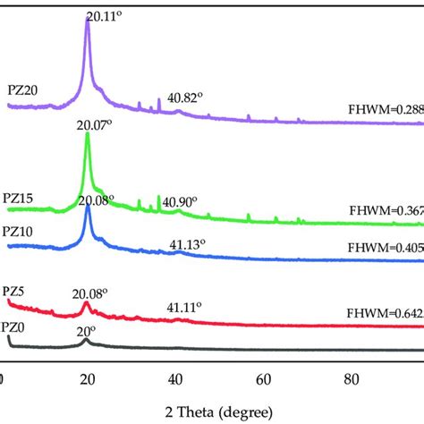 Xrd Pattern Of Pva Ca K2co3 Composite Spes Pz0 And Pva Ca K2co3
