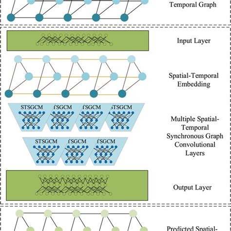 Spatial‐temporal Graph Representation A Spatial Graph B Localized Download Scientific