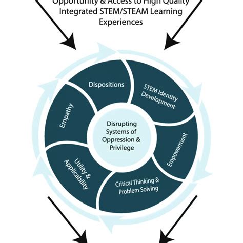 implementation of the equity oriented stem literacy framework