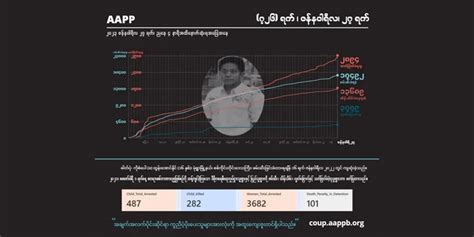 Dvb စစ်အုပ်စု အကြမ်းဖက် ပစ်ခတ်သတ်ဖြတ်မှုကြောင့် အပြစ်မဲ့ကျဆုံးပြည်သူ