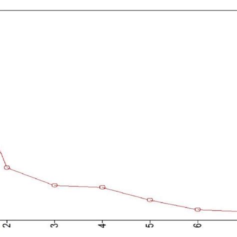 scree plot with eigenvalues of factors from exploratory factor