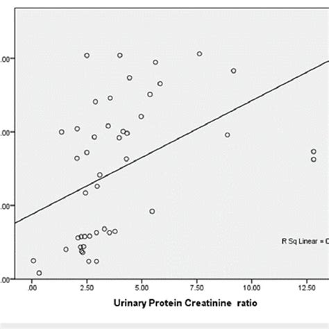 Correlation Analysis Of Ungal With Urinary Protein Creatinine Ratio