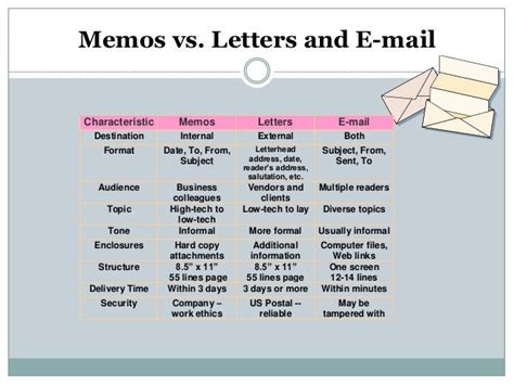 Memo And Other Letter Formats