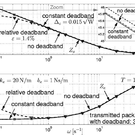 Network Traffic Reduction By Deadband Control Average Number Of Download Scientific Diagram