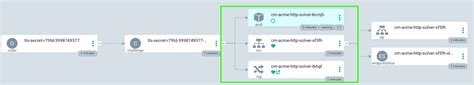 Enable In Kubernetes With Cert Manager And Encrypt For Free