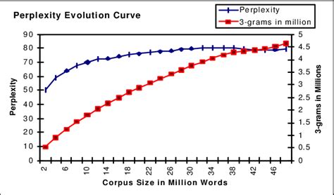 Perplexity Measures Versus Corpus Size Download Scientific Diagram