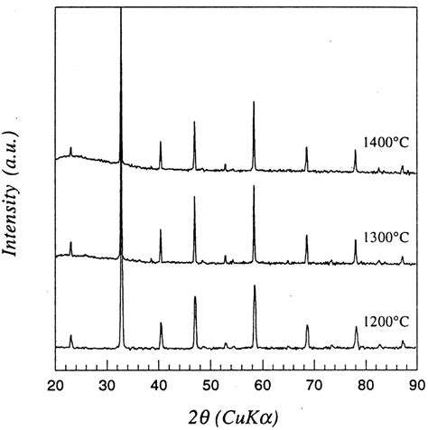 Xrd Spectra Of Sintered Specimens Of La Ca Mno As 067 033 3 Download Scientific Diagram