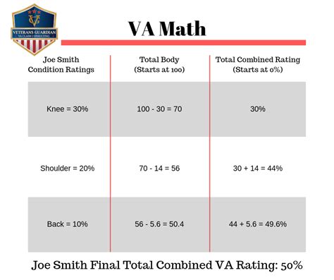 Va Combined Rating Tables Cabinets Matttroy