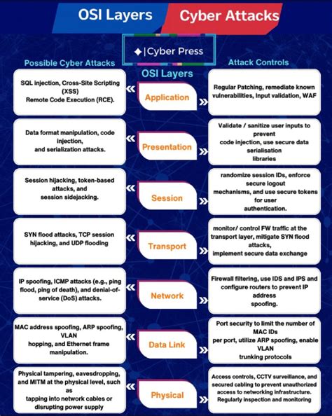 Gaurav Bansod On Linkedin Cyber Attacks On Osi Layers