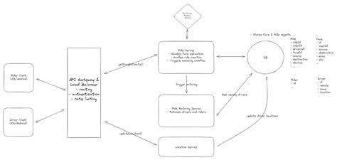design a ride sharing service like uber