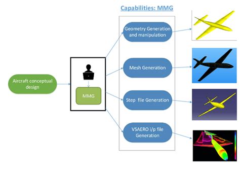 an overview of mmg capabilities and supported input formats necessary