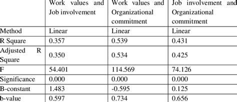 Results Of Simple Regression Analysis Between Independent Variable Download Scientific Diagram