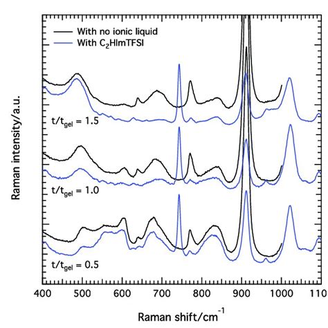 Different Silica Intermediates Participating In The Sol Gel Reaction