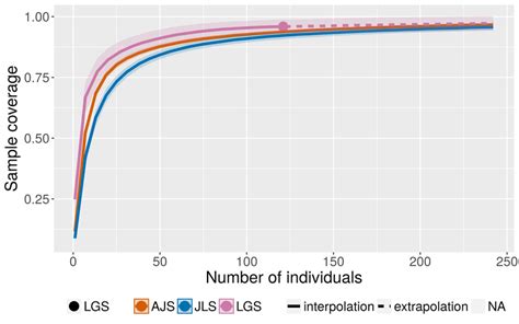 Sample Coverage Curves For Cassidinae Collections In Longnan County