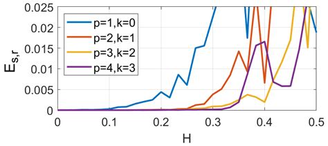 L Error Between Pod Solution And Exact Solution Top Left And Top