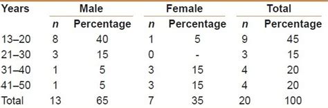 Age And Sex Of Patients Undergoing Proximal Catheter Ileostomy N20