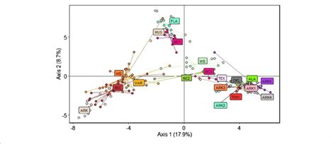 Principal Component Analysis Pca Showing The Three Distinct