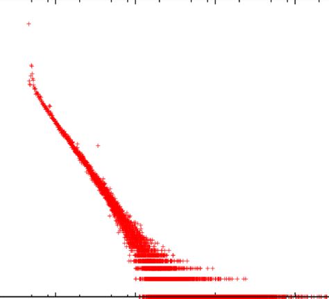 Pagerank Distribution Download Scientific Diagram