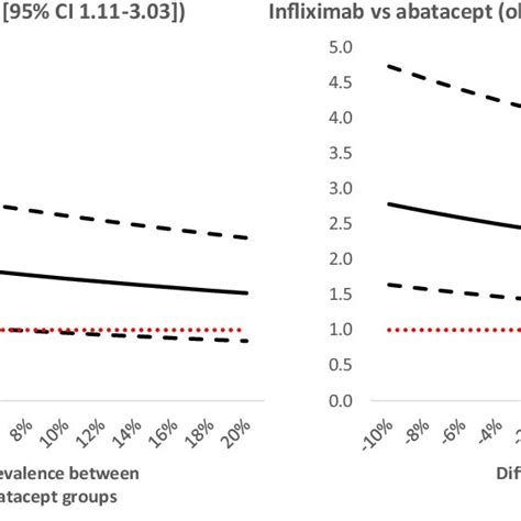 Bias Analysis To Investigate The Potential Impact Of Unmeasured Obesity Download Scientific