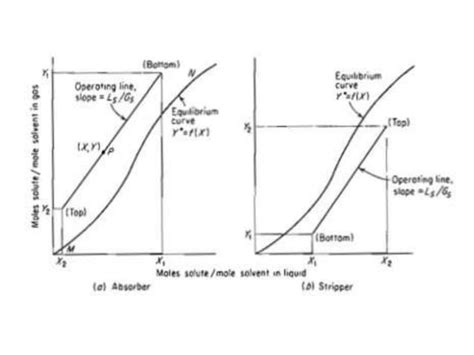 Absorption And Stripping Mass Transfer Pptx Chemistry Science