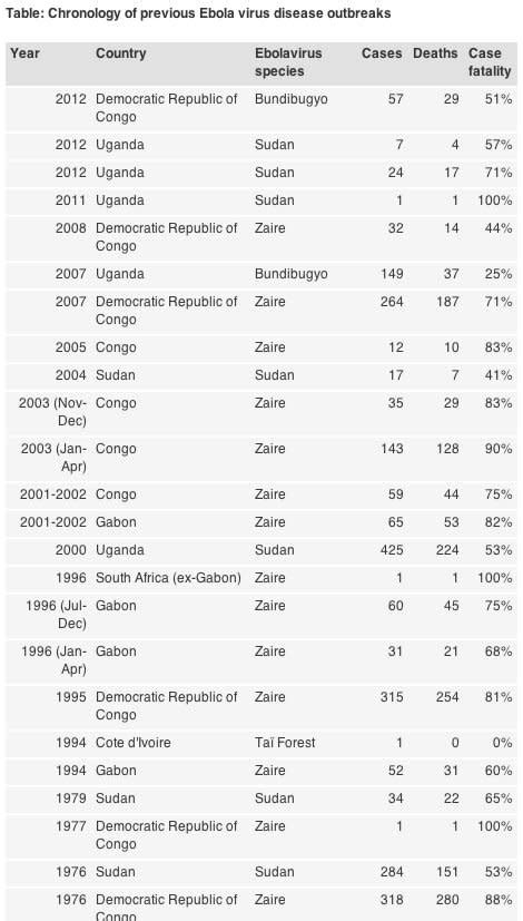 This Chart Shows Every Ebola Outbreak In History