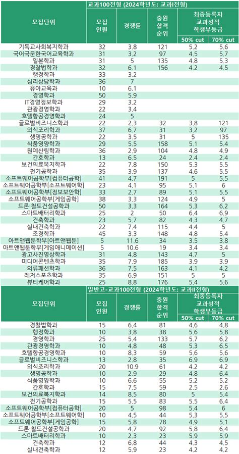 배재대학교 학과 순위 취업률 경쟁률 등록금 장학금 기준feat 수시등급 정시등급 네이버 블로그