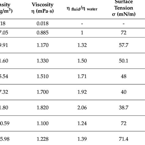 Experimental Fluid Properties Download Scientific Diagram
