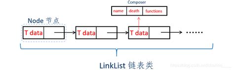 C 类模板实现链表类（实参为 类 类型）的插入、删除、查找、打印操作 Csdn博客