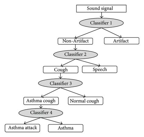 Tree Svm Classifier For Detection Of Asthma Attacks Download