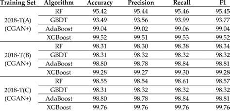 Performance Comparison Of Different Algorithms Using Cgan Enhanced