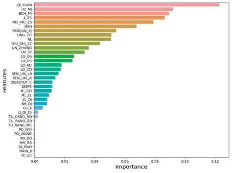 Assessment Of Forest Ecological Function Levels Based On Multi Source Data And Machine Learning