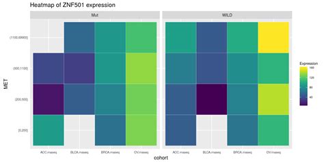 visualizations rtcga