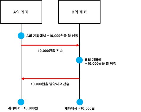 비동기 통신 Ajax Axios Fetch