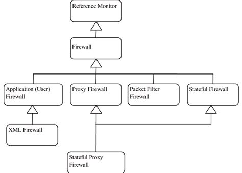 Firewall Patterns Generalization Hierarchy Download Scientific Diagram