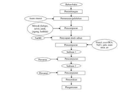 Contoh Diagram Alir Proses Pembuatan Sabun Batang Dan Penjel