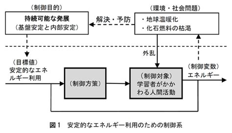 環境学研究所、持続可能性、持続可能な発展、サステイナビリティーの研究・教育、藤平和俊。 エネルギー環境教育実践